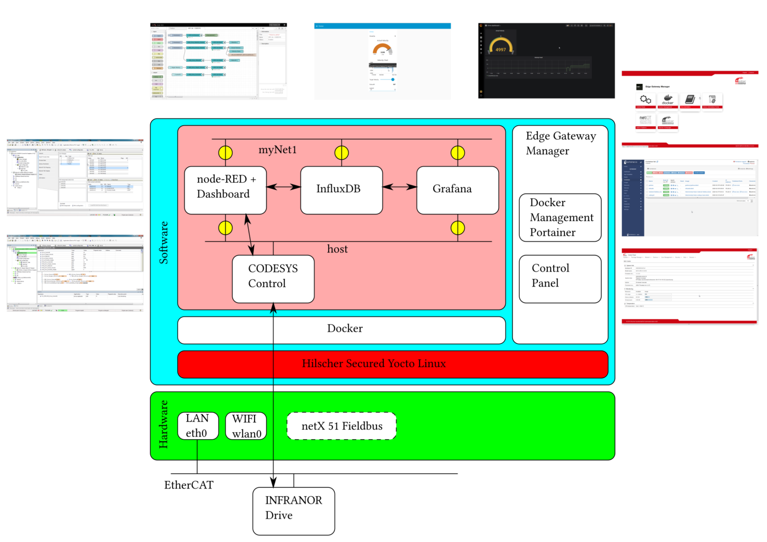 Raspberry Pi Codesys And Al S O Loist