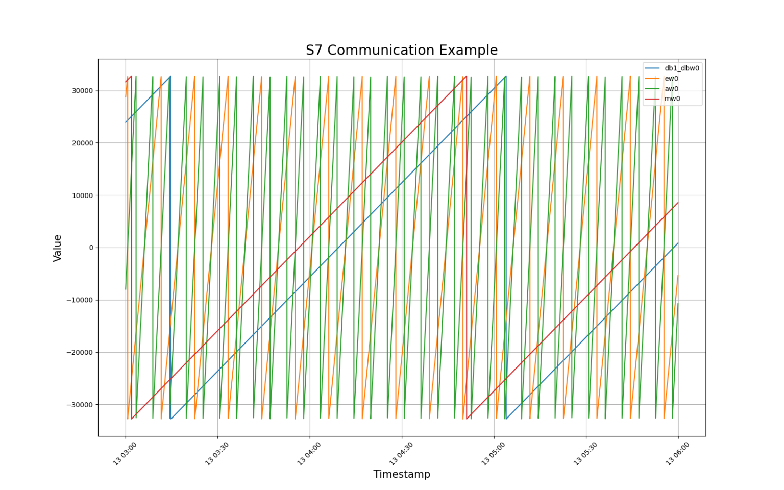 Python-Snap7 / CSV / Pandas / Matplotlib - S(O)LOIST